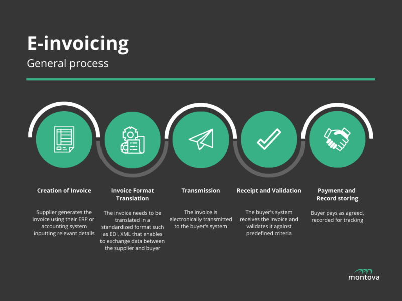 What is E-invoicing? | Global overview | Montova